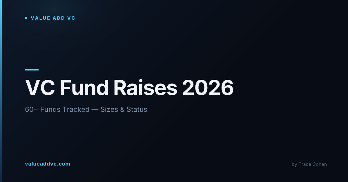 VC Fundraises 2026: 77 New Funds, $80B+ Tracked Live | Value Add VC