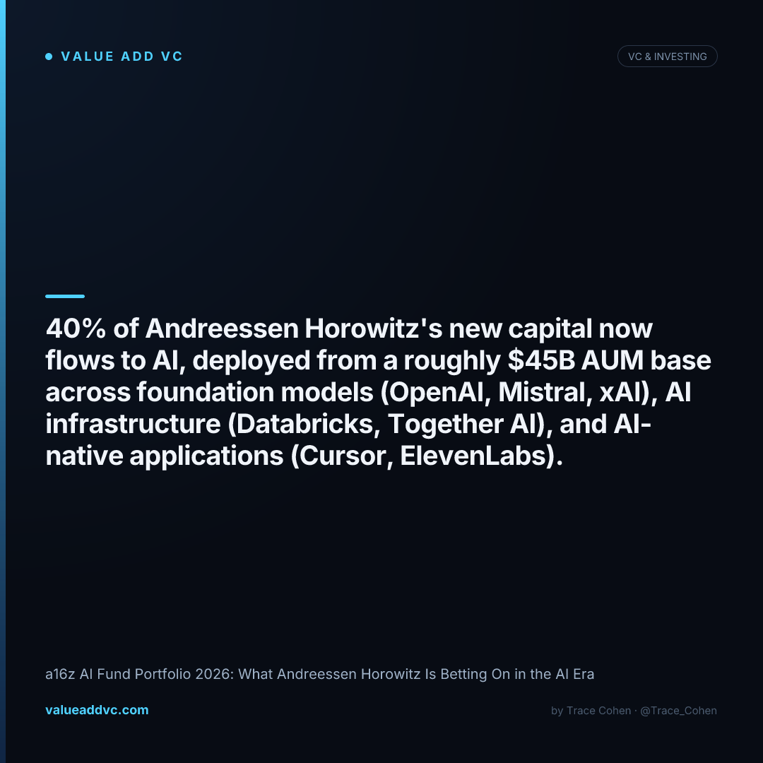 a16z AI Fund Portfolio 2026: $20B Raised, 40+ AI Bets, and Where the ...