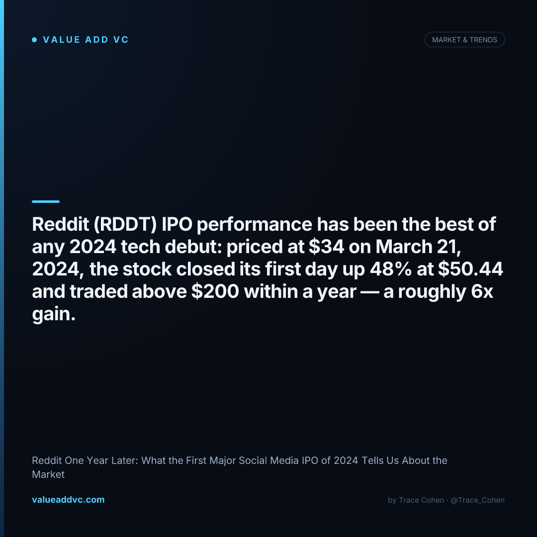Reddit (RDDT) IPO Performance: From $34 to $200+, $1.3B Revenue, and ...